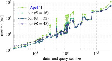 runtime plot showing hierarchy construction without compaction and download scientific