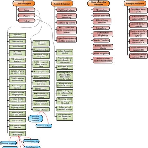 A Iec 6 Bus Model B Simulated 3 ∅ Current Signal C Simulated 3 ∅ Download Scientific