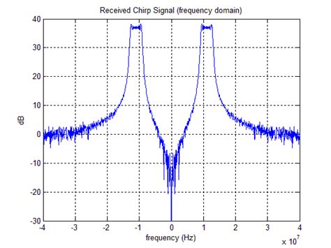 Apply Low Pass Analog Filter To An Analog Signal In Matlab Stack Overflow