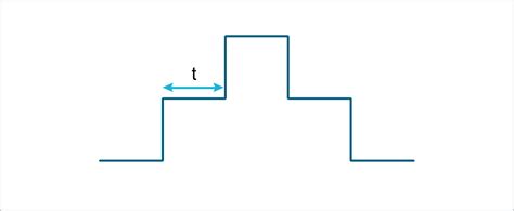 Equipping Source Measure Units With Function Generation Using Tsp
