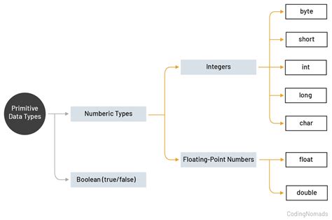 What Are Java Data Types Boolean Char Byte Short Int Long Float