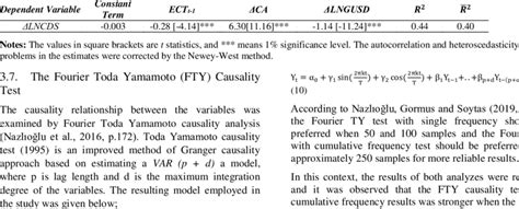 Results Of Error Correction Model Download Scientific Diagram