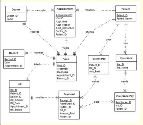 Solved Informatics Crows Foot Notation ERD Using The Crow S Foot Notation Create An ERD That