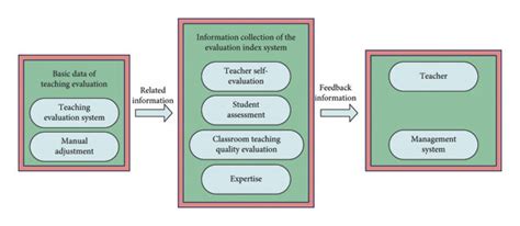 The Overall Structure Design Of The English Teaching Process Evaluation