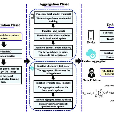 The Workflow In The Proposed Secure Federated Learning Framework Download Scientific Diagram