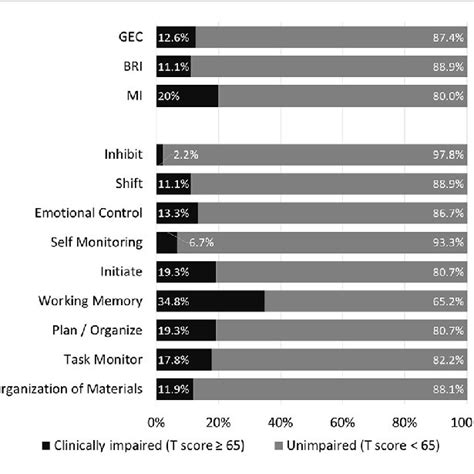 Behavior Rating Inventory Of Executive Functionadult Version T Score Download Scientific