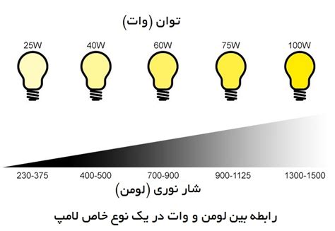 آشنایی با واحد اندازه‌گیری نور لوکس، لومن، کندل و