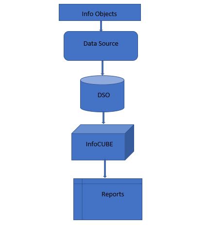 SAP BW For Beginners SAPissues
