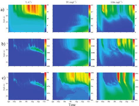 Contour Plots Of Spatial And Temporal Variabilities A Average Model Download Scientific