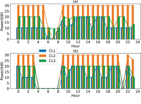 Figure 1 From Dynamic Energy Management Of A Microgrid Using Approximate Dynamic Programming And