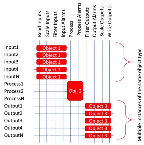 Object Oriented Industrial Programming Ooip Part 1