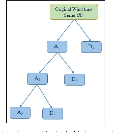 Figure 1 From Discrete Wavelet Transforms Based Hybrid Approach To