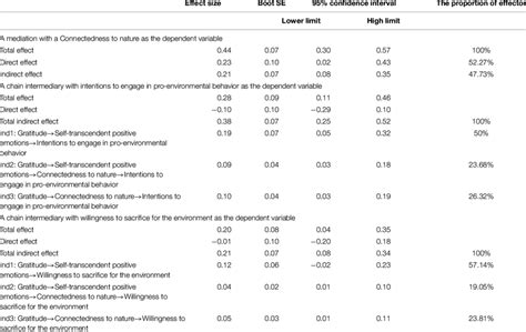 Mediating Effects Values And Confidence Intervals Under The Gratitude Download Scientific