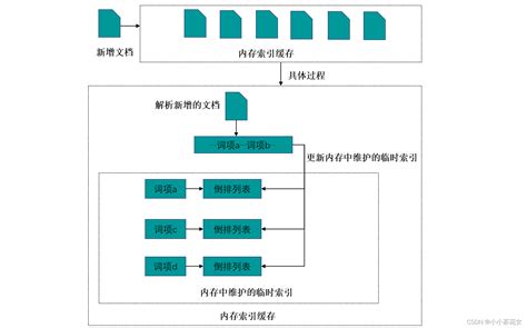 深耕elasticsearch 动态更新索引es索引更新原理 Csdn博客