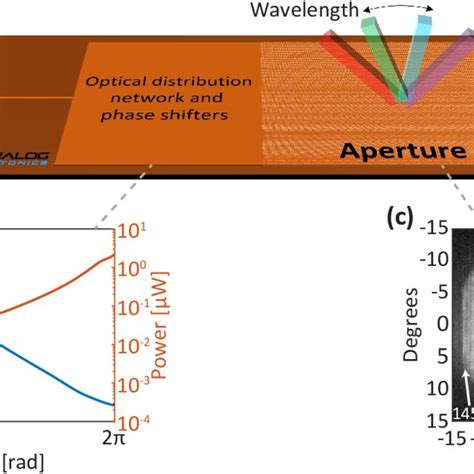 Pdf Long Range Lidar And Free Space Data Communication With High Performance Optical Phased Arrays
