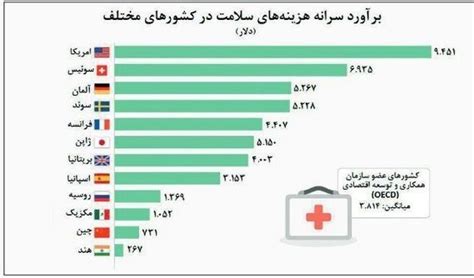 آمریکا تهی از درون چالش جدی مردم برای پرداخت هزینه‌های سلامت تسنیم