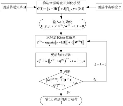 A Composite Material Structure Impact Load Identification Method And