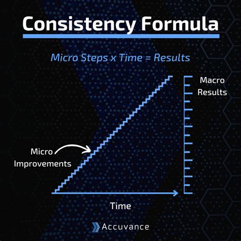 The Consistency Formula Accuvance