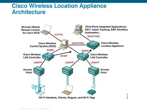 PPT Optimizing Converged Cisco Networks ONT PowerPoint Presentation ID