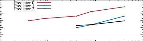 Maximum Residual Error For Explicit Coupling Schemes With Different Download Scientific Diagram