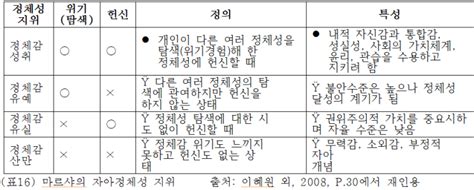 청소년기의 자아정체감 발달 네이버 블로그