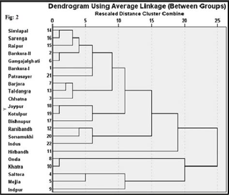 2 Dendrogram Using Average Linkage Between Groups Source Mandal And Download Scientific