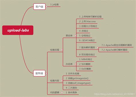 upload labs——文件上传靶场搭建 怎么搭建upload csdn博客