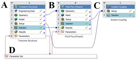 2way Fsi Analysis Block Scheme A Structural B Fluid Download Scientific Diagram