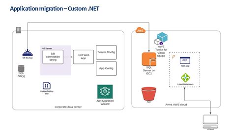 Migrating Legacy Net Monolith To Aws And Net Core Cloud Is And Business Alignment Practical
