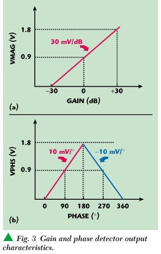 A 27 Ghz Rfif Gain And Phase Detector Microwave Journal