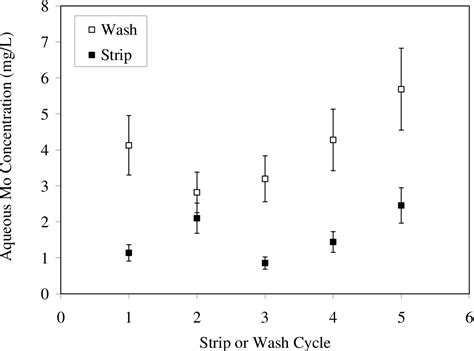 Figure 1 From Solvent Extraction For Uranium Molybdenum Alloy Dissolution Flowsheet Semantic