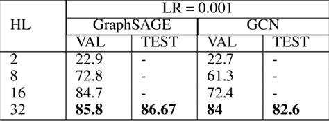 Table 5 From Scalable Knowledge Graph Construction And Inference On Human Genome Variants