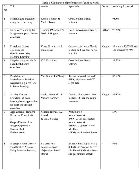 Table 1 From Plant Leaf Disease Prediction Semantic Scholar