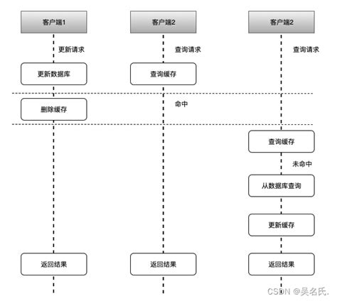 详解让mysql和redis数据保持一致的四种策略redis和mysql一致性的保持 Csdn博客