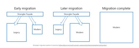 Appsync Graphql Gateway As A Router In Gateway Design Pattern And Strangler Pattern To Migrate
