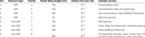 Standardized Qcis For Lte Download Table