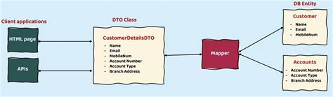 Data Transfer Object Dtopatterns In Spring Boot Application By M