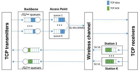 3 Representation Of The System As A Closed Queueing Network Download Scientific Diagram