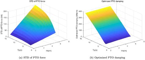 Std Of Pto Force And Optimized Pto Damping Without Pto Force Constraint