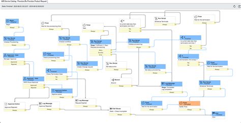 Scheduling Provisioning And Termination Of Amazon Emr Clusters With Aws Service Catalog