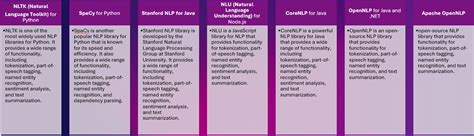 Extracting Medical Information From Clinical Text With Nlp