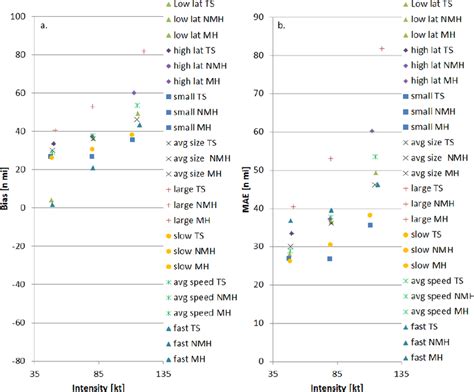 Conditional Biases A And Maes B Associated With The Model