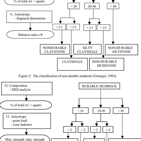 Degree Of Expansion Classification Based On Plasticity Index And