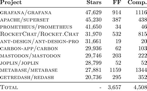 Dataset Ff Number Of Front End Files Comp Number Of Components