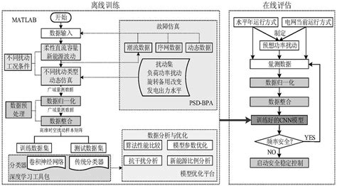 A Method For Power System Frequency Security Control Based On Convolutional Neural Network