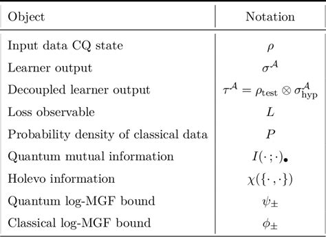 Figure 1 From Information Theoretic Generalization Bounds For Learning
