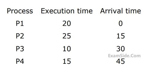 Gate Cse 2007 Process Concepts And Cpu Scheduling Question 37