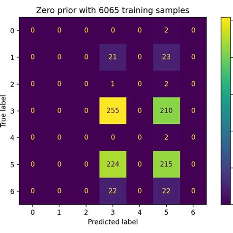 Fig C 6 Confusion Matrices L 60 Predicted Classes Vs True Classes Download Scientific