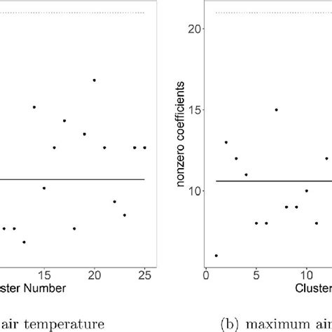 Sparsity Comparison Between Modeling With Stratification And Without Download Scientific