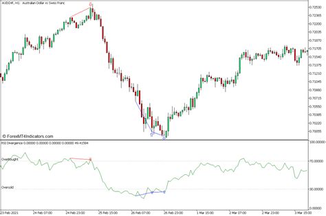 Rsi Extreme Divergence Forex Trading Strategy For Mt5